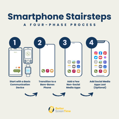 Printable: Our Four-Phase Process — Better Screen Time