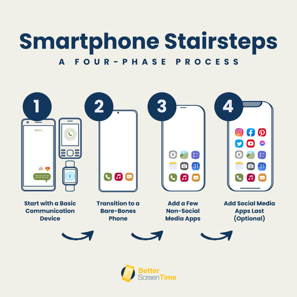 Printable: Our Four-Phase Process — Better Screen Time